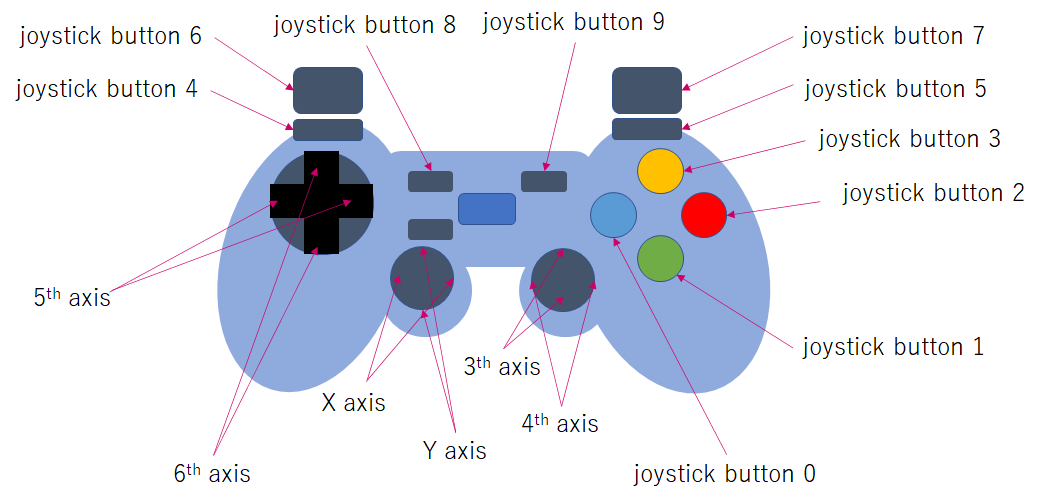 【Unity】ゲームパッド（F310）とInput Managerとの対応まとめ – Obenkyolab